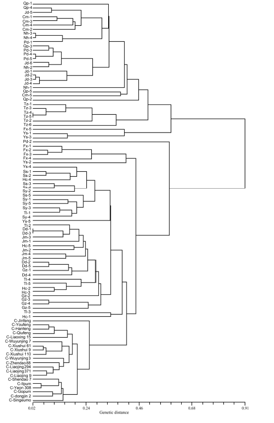 Evaluation of Population Structure, Genetic Diversity and Origin of Northeast Asia Weedy Rice ...